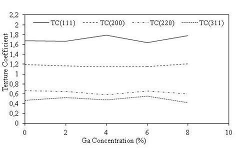 Variation Of Texture Coefficient With The Gallium Concentrations