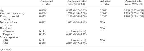 multivariate logistic regression outcomes associated with differences