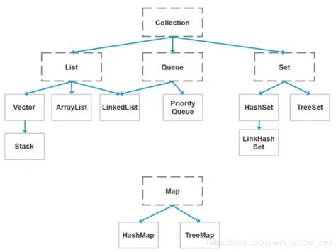 Java最新面试题 容器二 你我博客