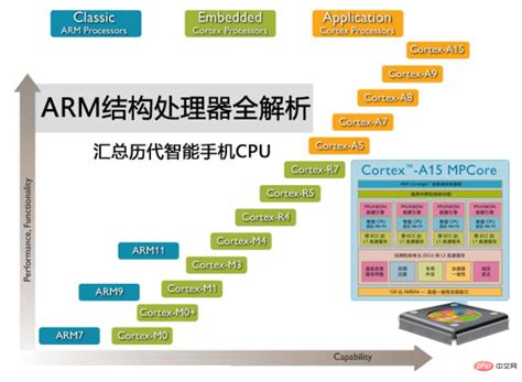 arm是什么意思 常见问题 php中文网
