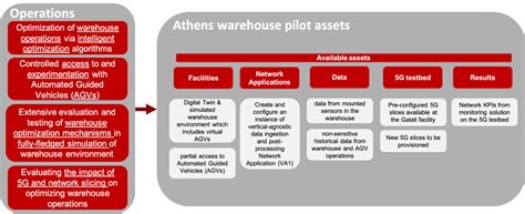 athens warehouse available assets vital 5g