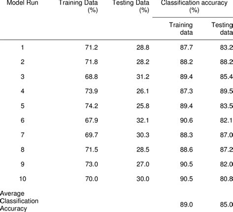 5 classification statistics of blr model runs with training and