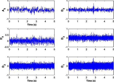 The Five Levels Of X Axis Bior55 Base Wavelet Decomposition Download Scientific Diagram