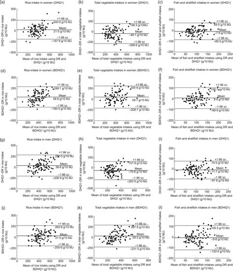 Comparison Of Relative Validity Of Food Group Intakes Estimated By Comprehensive And Brief Type