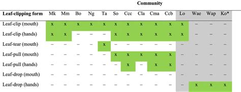 Leaf Modifying Gesture Forms Described In Different Communities Of