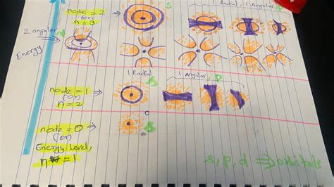 Understanding Atomic Orbitals Through Quantum Numbers