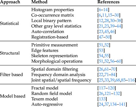 A Selection Of Most Commonly Used Textural Defect Detection Methods