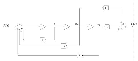 A Closed Loop Control System Is Shown In The Figure Sketch Quizlet