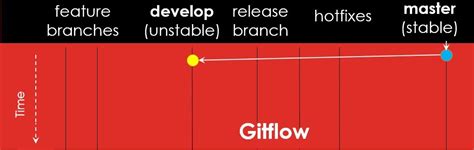 Automating Your Java Project Workflow With A Modified Gitflow Branching Model Infoq