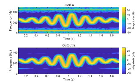 Filtfilt Zero Phase Digital Filtering Matlab