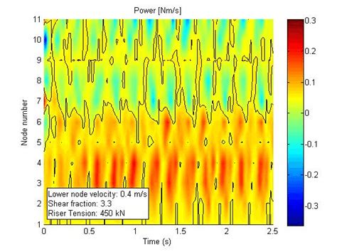 Power Contour Plot For Test Nr 4908 Download Scientific Diagram