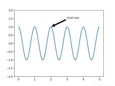 Python 可视化 Matplotlib 安装和pyplotmatplotlibpyplot Csdn博客