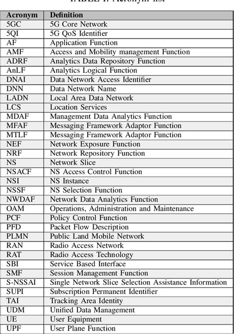 Figure 1 From Network Automation And Data Analytics In 3gpp 5g Systems Semantic Scholar