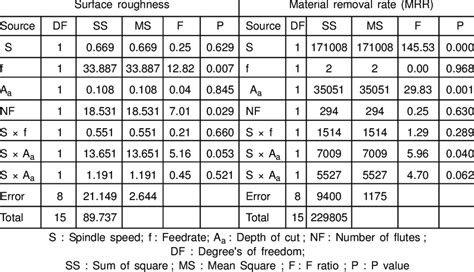 Analysis Of Variance For Surface Roughness And Material Removal Rate Mrr Download Scientific