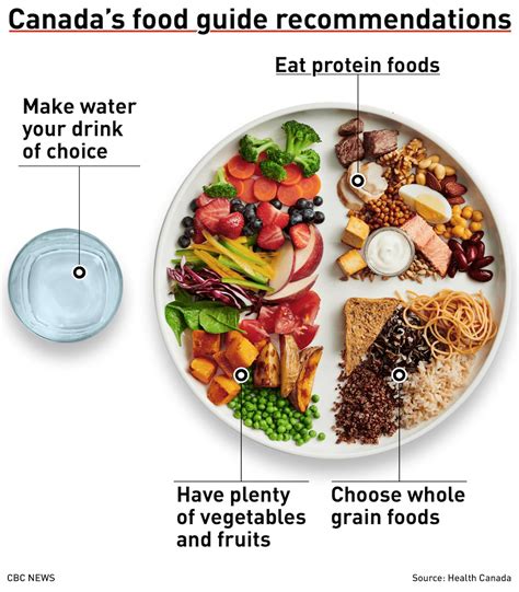Daily Servings Of Food Groups