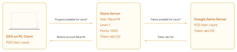 Recall Api Android Game Development Android Developers