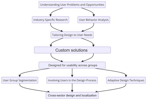 Why Is UX Design Important For A Website