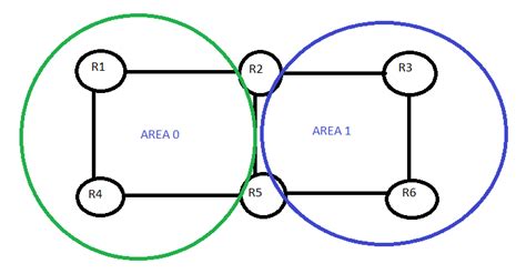 Ospf Filtering Issue When Virtual Links Are Present Network Rare
