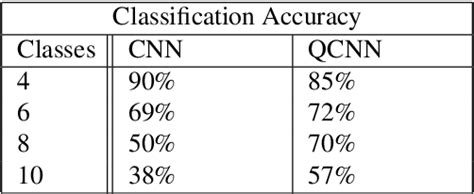 Table 2 From Multi Class Quantum Convolutional Neural Networks Semantic Scholar