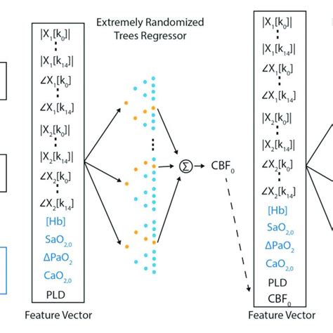 Schematic Diagram Of The Frequency Domain Machine Learning Pipeline Download Scientific