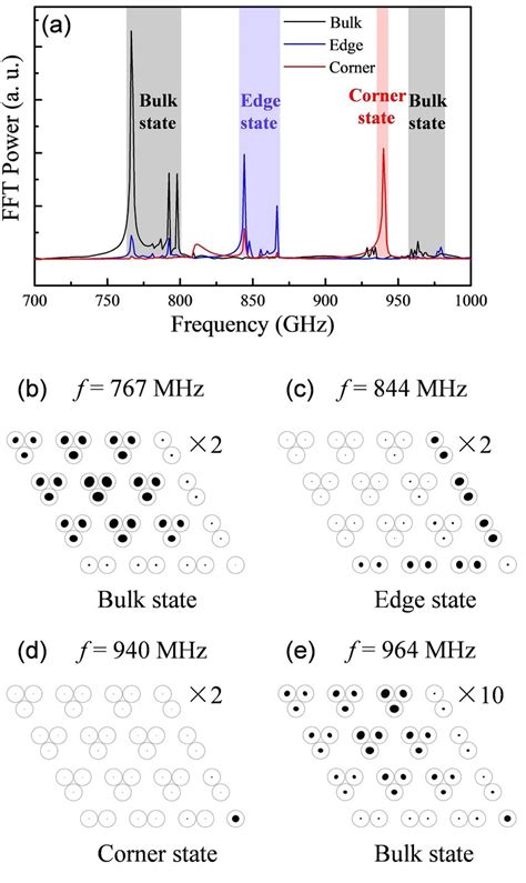 Micromagnetic Simulation Of Excitations In Parallelogram Shape