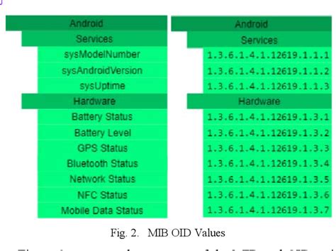 Figure 2 From Design And Testing Of Snmpmib Based Iot Control Api