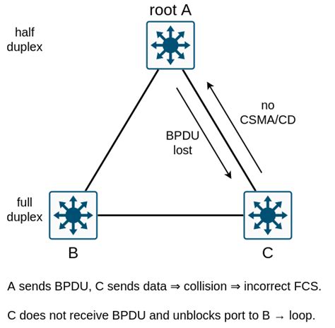 STP Networking And IT
