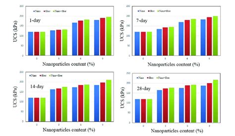 ucs results for a different group of the samples ucs results for a