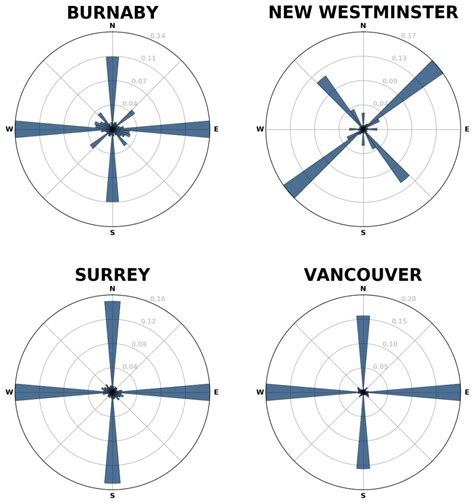 Metro Vancouvers Street Network Orientations Updated
