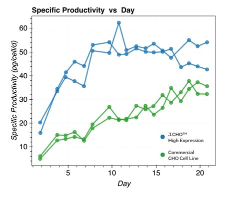 Cell Line Development Just Evotec Biologics