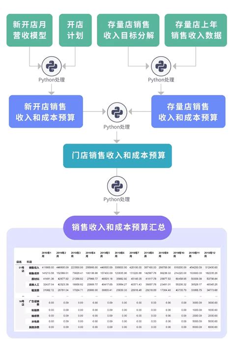 财码python实战课程上新！带你用python玩转财务预算预测 知乎