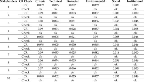 Consistency Ratios Check For Pairwise Comparisons Of The 10