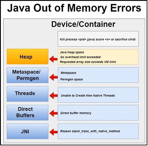 Identifying And Fixing Outofmemoryerrors Javalangoutofmemoryerror