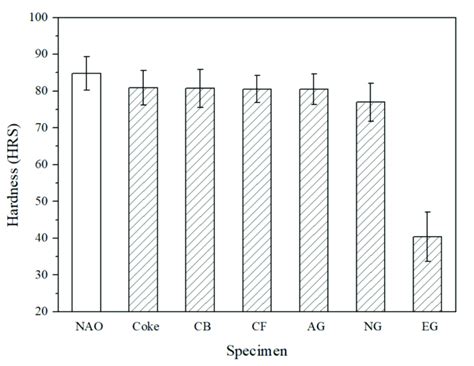 The Hardness Of Specimens Download Scientific Diagram