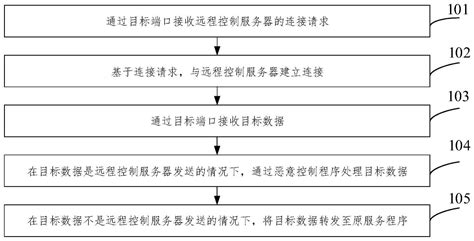 服务器控制方法、装置、电子设备及计算机可读存储介质与流程