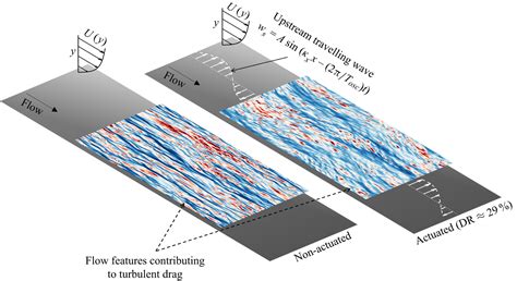 Turbulent Drag Reduction By Spanwise Wall Forcing Part 2 High
