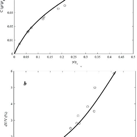 The Correlation Results Of Model Calculation Solid Lines And Download Scientific Diagram