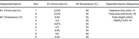 Table 1 From Development And Validation Of A Green Uplc Analytical Procedure For Glibenclamide
