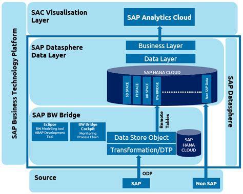 Sap Datasphere Bw Bridge The Roadmap Of Sap Bw To Cloud