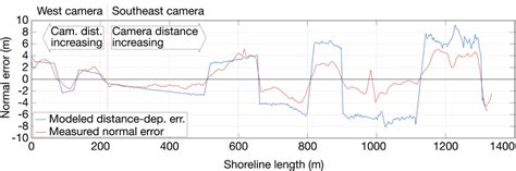 Distance Dependent Part Of The Normal Error Download Scientific Diagram