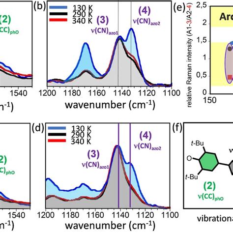 Variable Temperature Vibrational Raman Spectroscopy Solid State