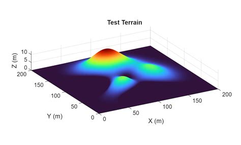 Offroad Planning With Digital Elevation Models Matlab And Simulink