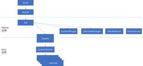 Android框架简介 启动过程 大体流程 腾讯云开发者社区 腾讯云