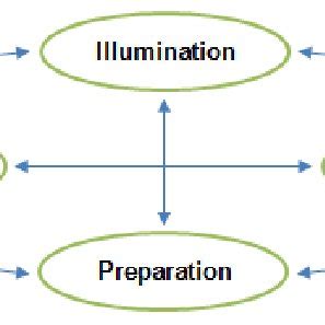 A Model Of The Creative Process Download Scientific Diagram