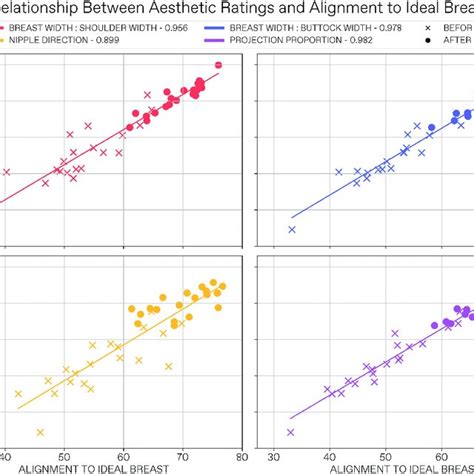 The Relationship Between Each Photographs Perceived Alignment To The