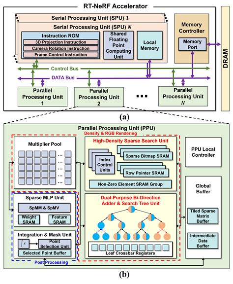 Rt Nerf Real Time On Device Neural Radiance Fields Towards Immersive Arvr Rendering