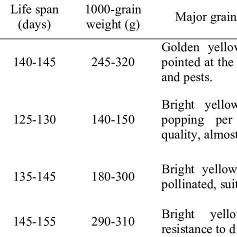 Germination Rate Of Maize Varieties As Influenced By Salt Stress