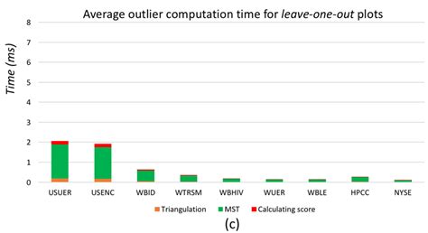 Computation Times In Milliseconds For Datasets With Various Sizes