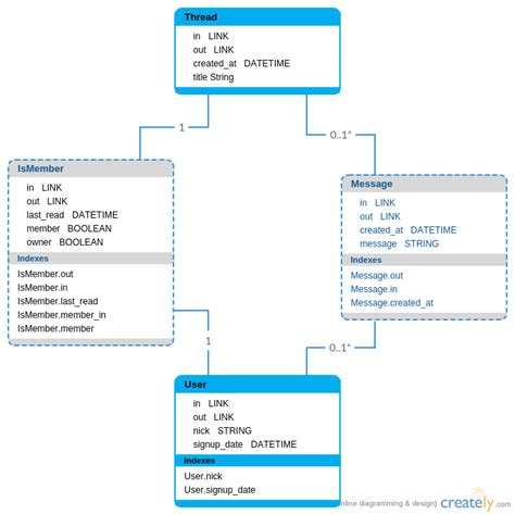 Sql Orientdb Messages Unread Count Stack Overflow