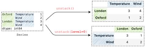 一文详解：7个 pandas stack 和 unstack 使用技巧 python unstack csdn csdn博客